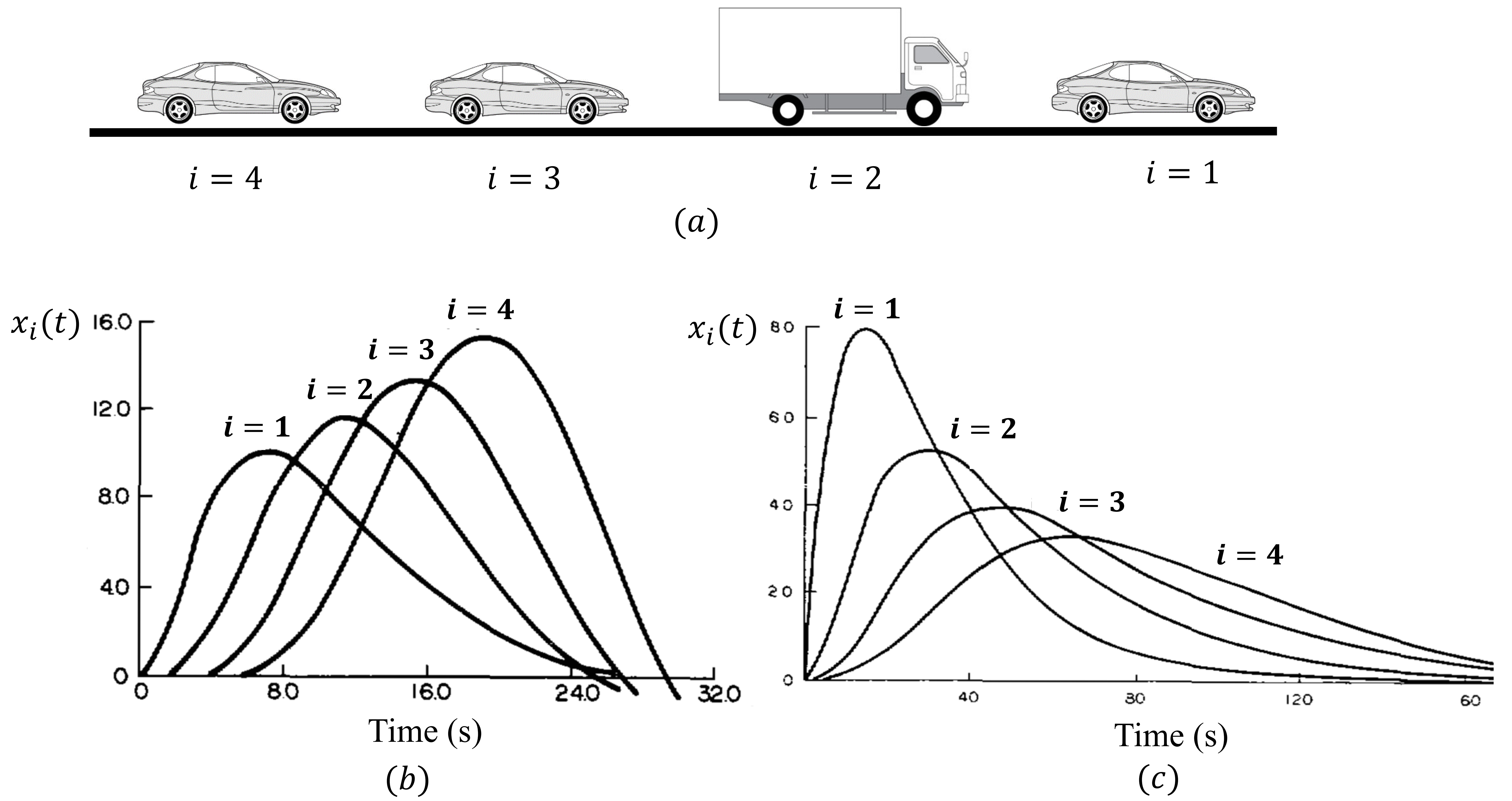 String stability for vehicular platoon control: Definitions and analysis methods | Academic