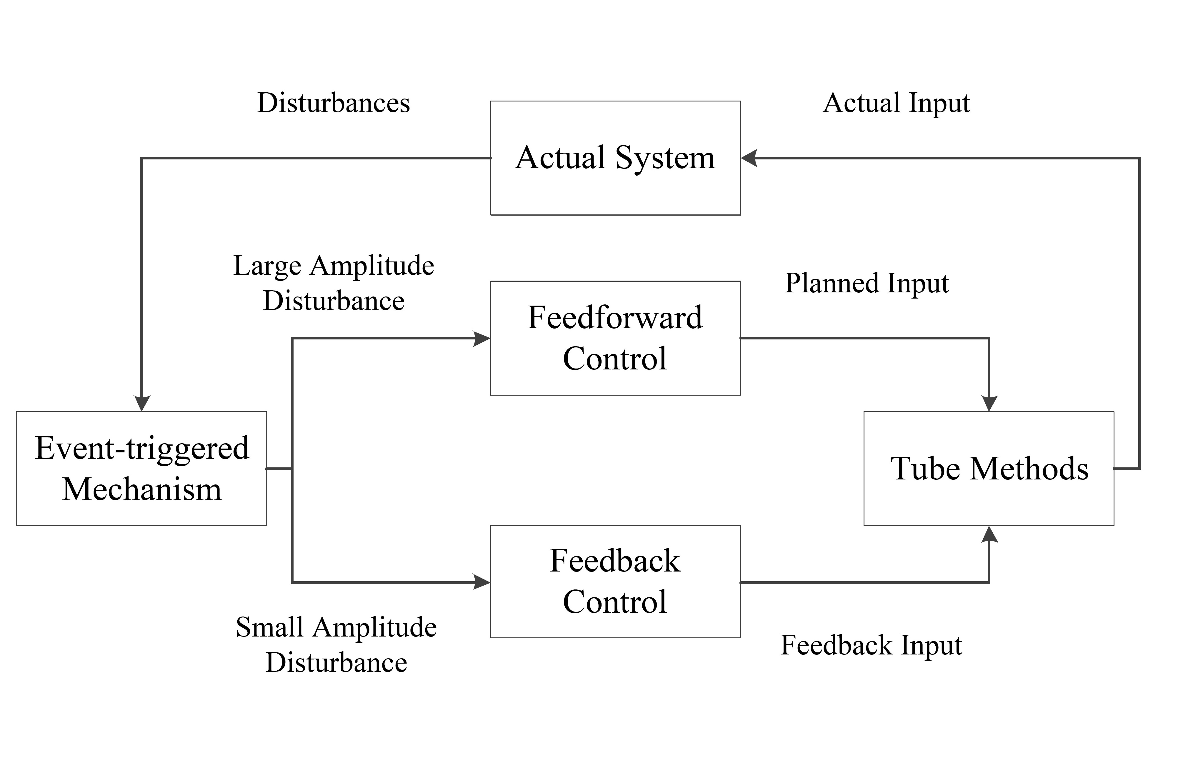 Tube-Based Discrete Controller Design for Vehicle Platoons Subject to ...